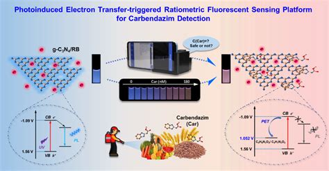 Sensing Ratiometric Fluorescence Quantitation Of Carbendazim