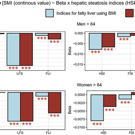 Relationships Between Smi Asmbmi And Four Hepatic Steatosis Indices