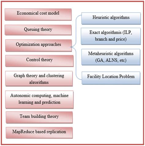 Research Methods Used In Service Oriented Replication Strategies In