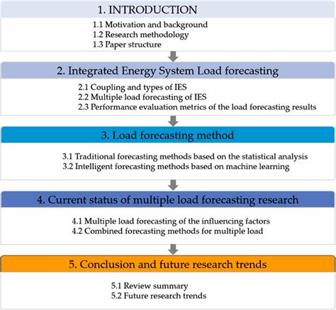 Frontiers Review Of Multiple Load Forecasting Method For Integrated Energy System