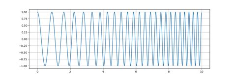 Chirp Cwt With Ricker — Cr Wavelets Documentation