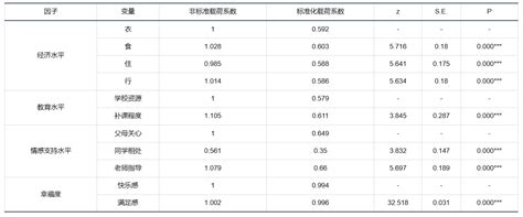 毕业论文数据分析 Sem结构方程模型全流程详解 知乎