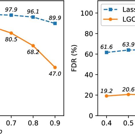 These Figures Depict The Empirical Power And The Fdr In The Moderate Download Scientific