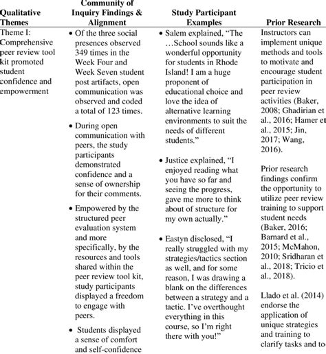 Community Of Inquiry Findings To Themes With Examples And Prior