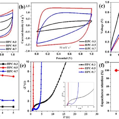 Cv Curves Of Hpc 03 Hpc 05 And Hpc 07 At A 1 Mv S 1 And B 50