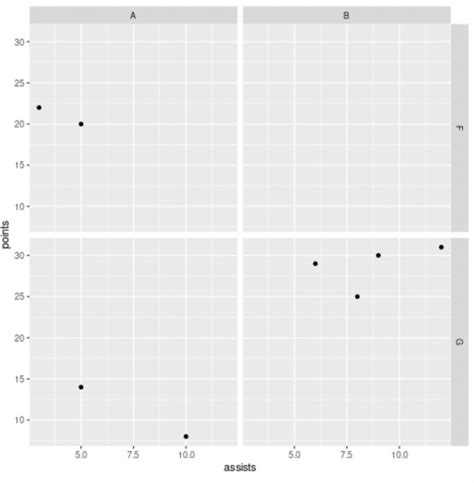 The Difference Between Facet Wrap And Facet Grid In R