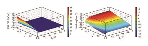 Normalized Err Ge∗σ2πa And Mode Angle ψ Of An Asymmetrically Bonded