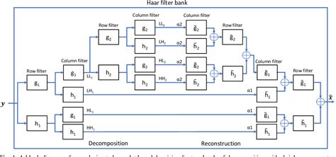 Figure 1 From Image Denoising In Fpga Using Generic Risk Estimation Semantic Scholar