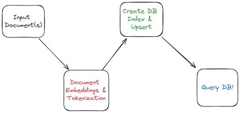 How To Query Custom Documents With Pinecone Db Skanda Vivek Posted On
