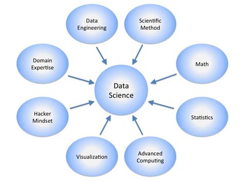 datascience bigdata machinelearning deeplearning innovation