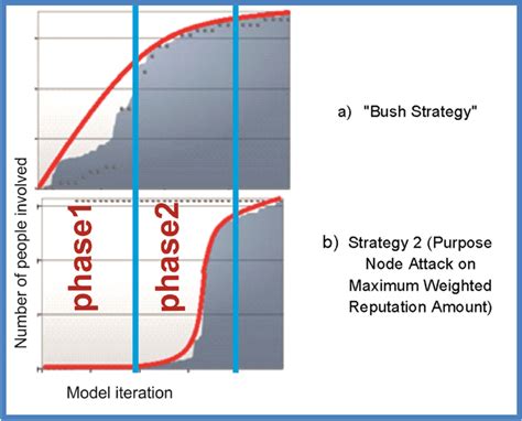 Charts Approximation For Different Strategies A Bush Strategy B