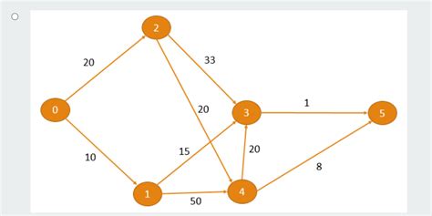Solved The Below Table Is The Result Of Dijkstra S Chegg