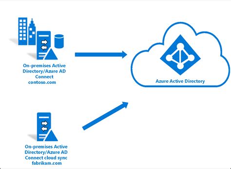 Azure Ad Connect Cloud Sync — Azure Ad Connect Cloud Sync Integration