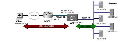 Load Balancer Connection Handling And Ssl Termination Network Bits