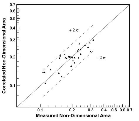 4 Comparison Of The Interfacial Surface Area Concentration Values