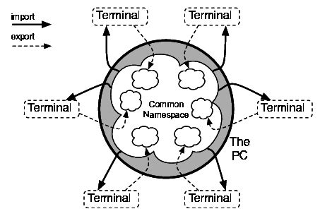 The Terminals Export Their Resources And Import The Common Namespace Download Scientific Diagram
