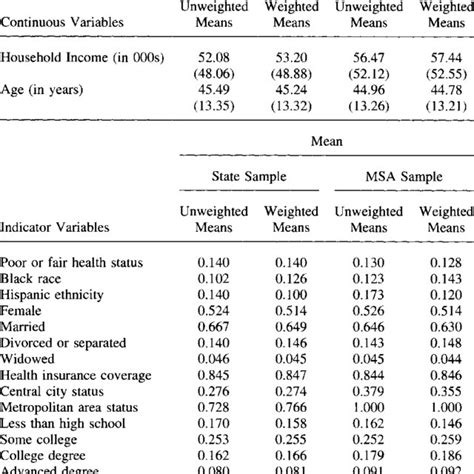 Descriptive Statistics For Individual Level Variables Download Table