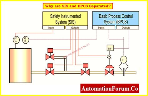Understanding Differences Of Sis Plc And Bpcs In Industrial Automation