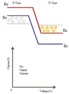 Unlock Tunnel Diodes Work Features Uses