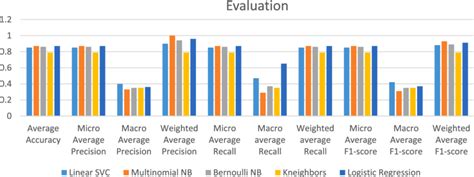 Model Comparison On Precision Recall F1 Score And Accuracy Download Scientific Diagram