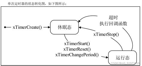 freertos软件定时器 freertos定时器任务 csdn博客