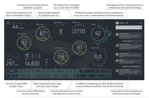 Telemetry Data Visualization Visualisation
