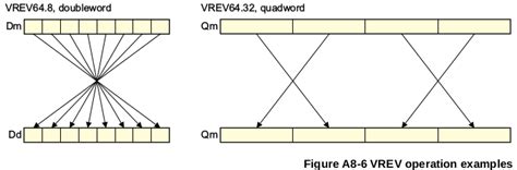 C Fast Conversion Of 16 Bit Big Endian To Little Endian In Arm