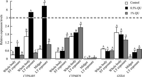 The Quantitative Pcr Analysis Of The Differentially Expressed Genes