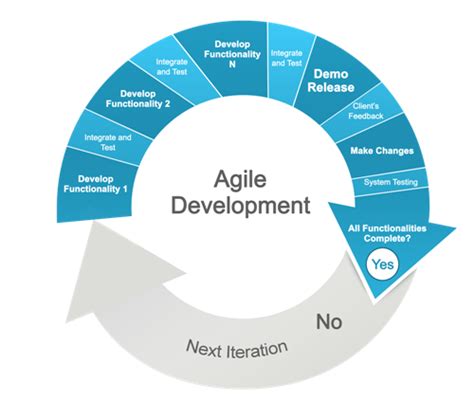 Our Agile Development Methodology