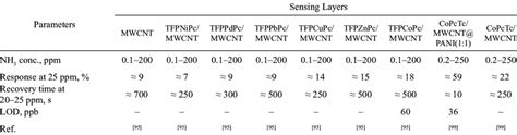 Characteristics Of Hybrid Sensor Layers According To The Data Presented
