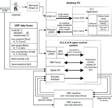 The Communication Scheme Of The Gesture Control System Download