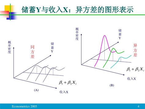 第五章 异方差 Ppt Download