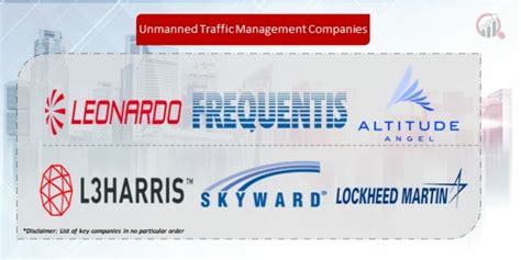 Unmanned Traffic Management Utm Companies Market Research Future