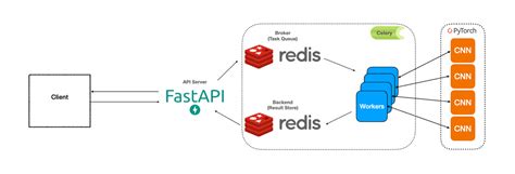 Mastering Background Job Queues With Celery Redis And Fastapi 🚀 By