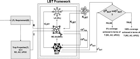 figure 3 from structural coverage of ltl requirements for learning
