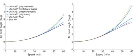 Tip Twist Angles For Different Geometrically Nonlinear Effects Download Scientific Diagram
