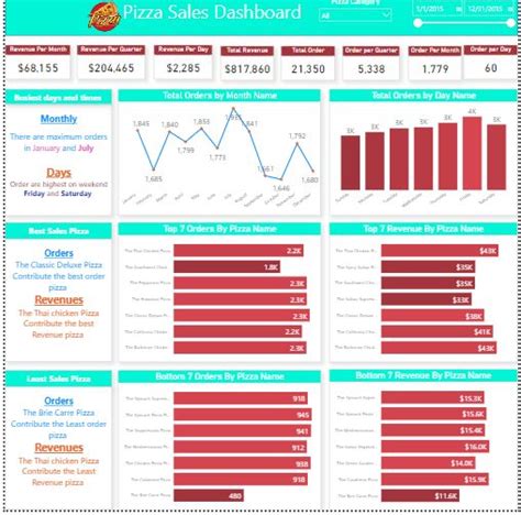 Sairul Islam On Linkedin Mavenpizzachallenge Analytics Data