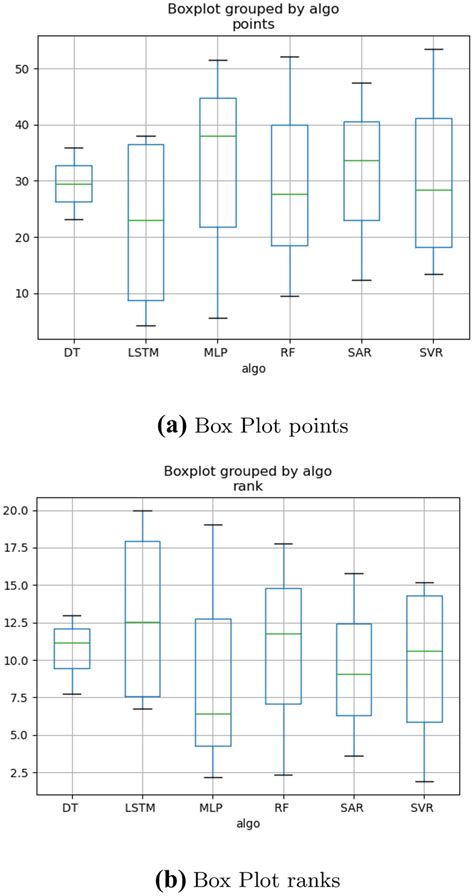 Impact Of Algorithm A Box Plot Points B Box Plot Ranks Download