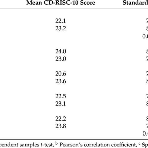 known groups validity of the cd risc 10 download scientific diagram