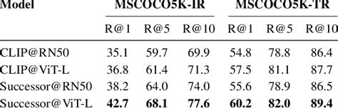 Zero Shot Performance Results On The Ms Coco Dataset The Bold Number Download Scientific