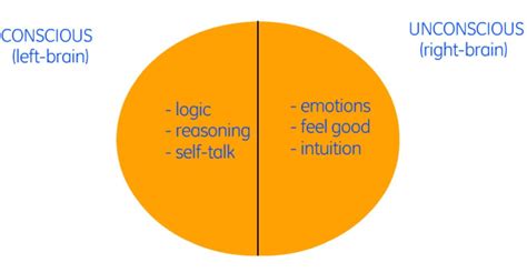 Conscious Left Brain Problem Solving Unconscious Right Brain