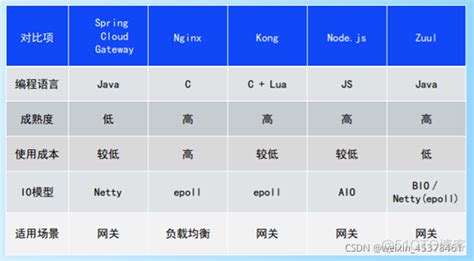 什么是架构标准基线配置 架构选型 mob6454cc64e36b的技术博客 51cto博客