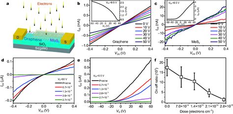 Transport Properties Of Mos 2 Graphene Heterostructure Under Electron