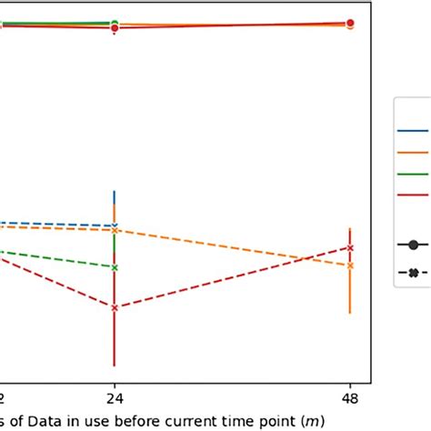 Line Chart Showing The MSEs Of All Mixed LSTM Regression Models Shown Download Scientific