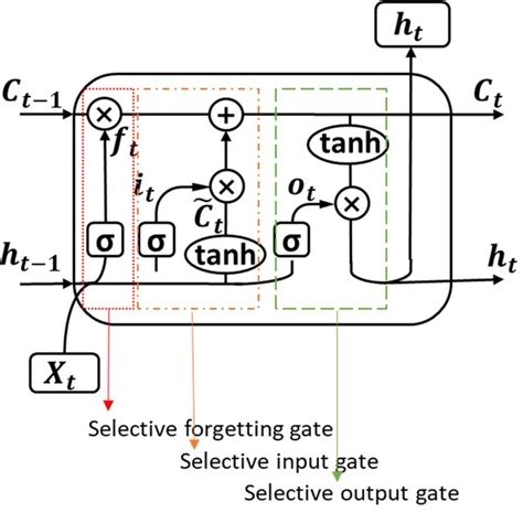 long term short term memory neural network lstm schematic diagram