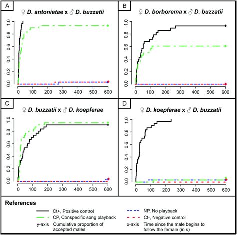 Effect Of Different Acoustic Conditions On Male Acceptance And Download Scientific Diagram
