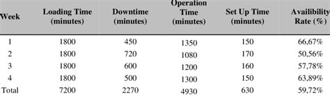 Calculation Of Availability Rate Of Oven Machine Download Scientific