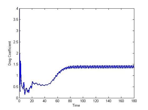 6 Drag Coefficient In A Regular Circular Cylinder Case Download Scientific Diagram