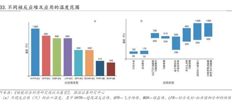不同核反应堆及应用的温度范围 2024年03月 行业研究数据 小牛行研