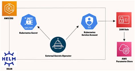manage kubernetes secrets with external secrets operator through aws system manager parameter